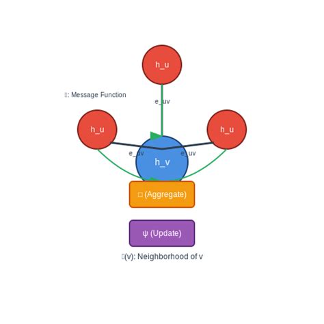 Drug Interaction Prediction Using Graph Neural Networks Ai Tutorial