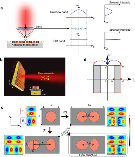 Flat Band Design In Distorted Photonic Lattices A Schematic Diagram Download Scientific Diagram