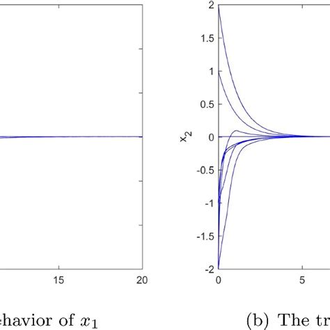 The Transient Behavior Of Neural Network 3 In Example 2 When