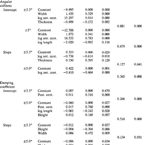 Predictor Equations For The Regression Coefficients Of Angular
