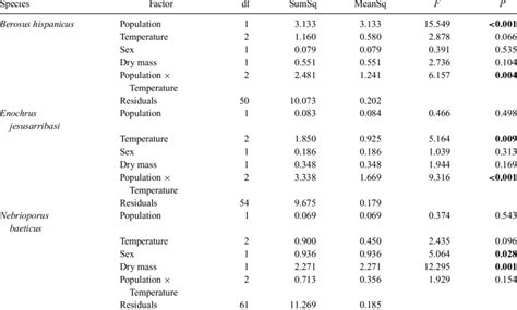 anova results for heat coma temperature download scientific diagram