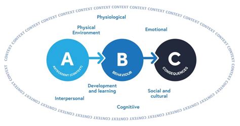 ABC Model Of Functional Analysis Contextual Consulting