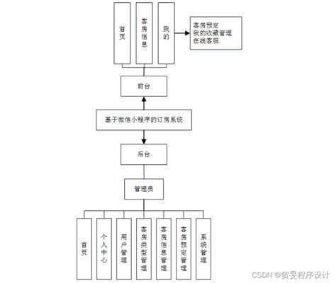 Javaphpnodejspython基于微信小程序的订房系统【2024年毕设】 Csdn博客
