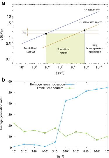 Dislocation Generation By Frank Read Sources And Homogeneous Nucleation Download Scientific