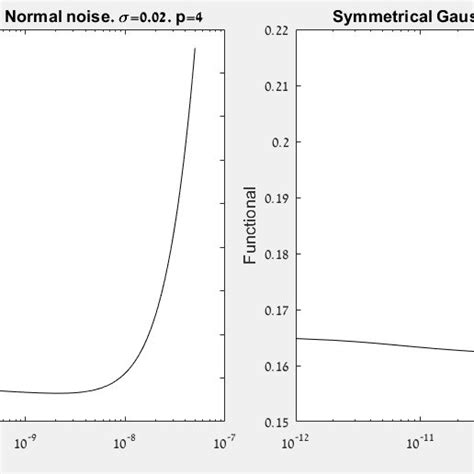 Functional Eq 4 For The Symmetrical Gaussian Doublet Fig 1