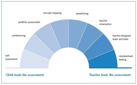 Assessment In The Classroom