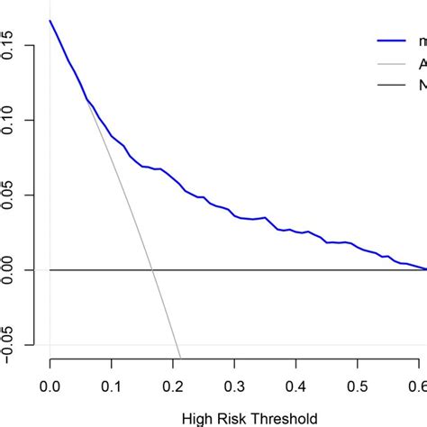 Decision Curve Analysis Of The Model Download Scientific Diagram