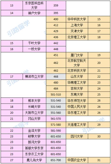 2020年日本大学排名（含中国大学排名对比） 知乎