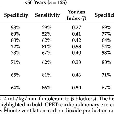 Specificity And Sensitivity Of The Cardiopulmonary Exercise Testing