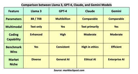 Comparative Analysis Of Llama 3 With Ai Models Like Gpt 4 Claude And Gemini Marktechpost