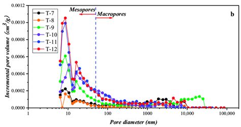 Pore Size Distribution By The High Pressure Mercury Injection