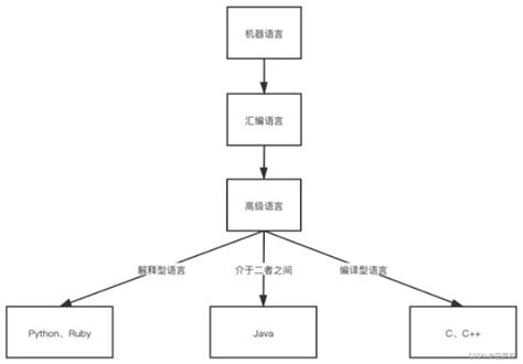 计算机体系结构与编程语言概述 csdn博客