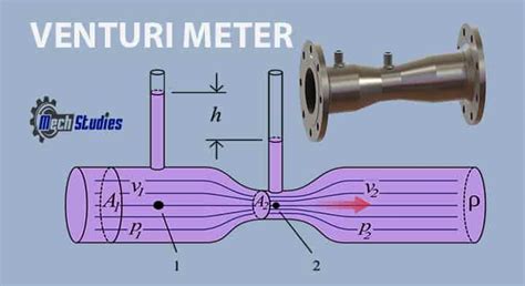Venturi Meter Or Venturi Tube And Venturi Effects Definition Parts