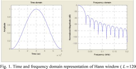 Figure 1 From Spectral Analysis Techniques With Kalman Filtering For Estimating Power Quality