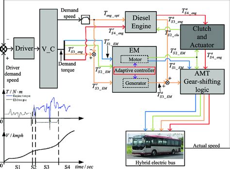 Schematic Diagram Of The Coupling Driving Control Strategy Please Cite