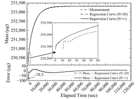 Regression Analysis Results Using The Solution Of Diffusion Equation Download Scientific