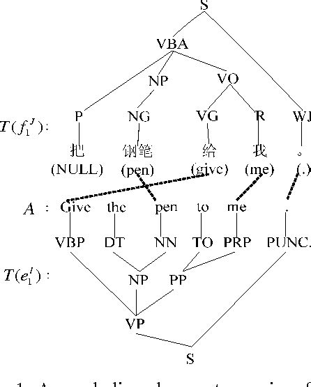 figure 1 from a tree sequence alignment based tree to tree translation