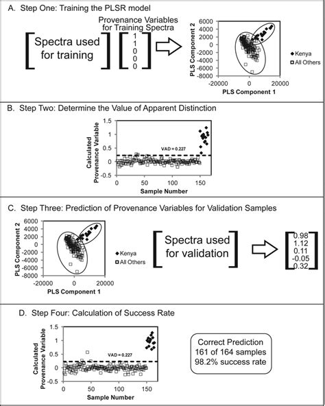 partial least squares regression model process half of the spectra