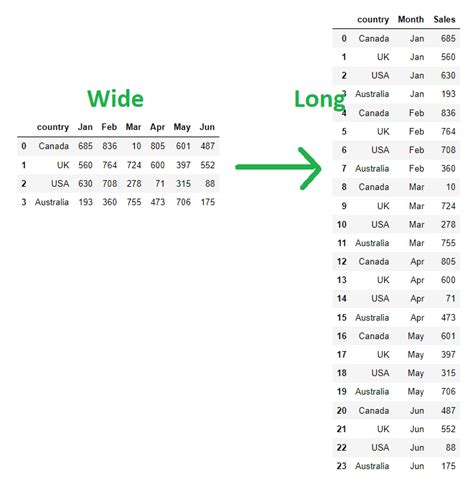 Turn Pandas Dataframe From Wide To Long Format Python In Office
