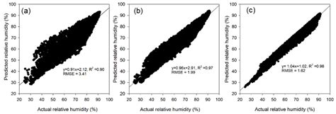 Agronomy Free Full Text A Deep Learning Model To Predict Evapotranspiration And Relative