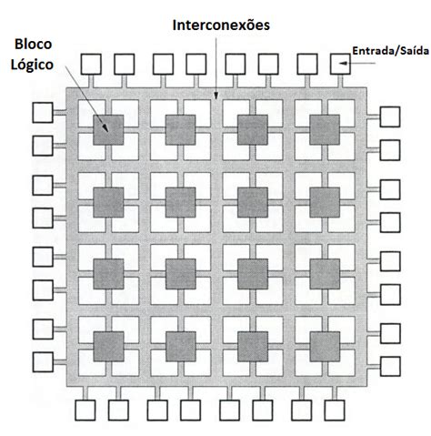 Arquitetura Básica De Um Fpga Fpgas Utilizam O Conceito De Bloco Download Scientific Diagram