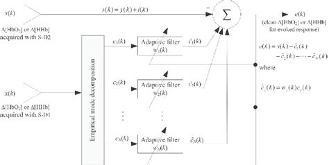 Block Diagram Of Global Interference Denoising Using Emd Rls Algorithm