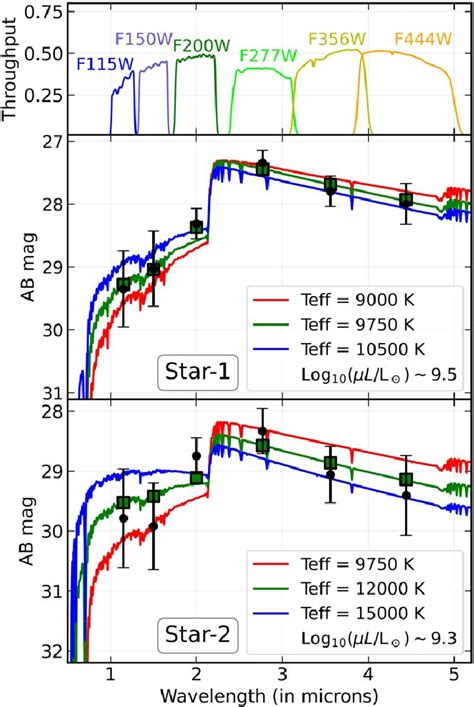measured photometry of star 1 and star 2 and the corresponding sed