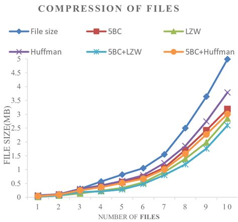 Compression Of File For Different Data Set Download Scientific Diagram