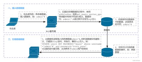 Sql注入详解原理篇sql注入攻击的原理 Csdn博客 Sql注入详解原理篇sql注入攻击的原理 Csdn博客