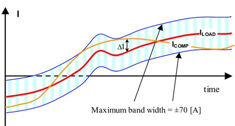 Limiter Block Action Download Scientific Diagram