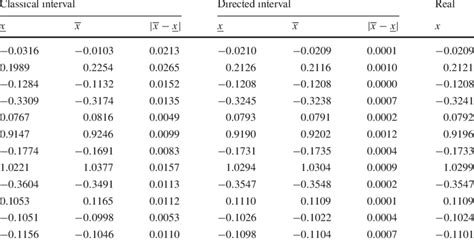 Solution Of The System Of Equations Using Classical And Directed Download Table