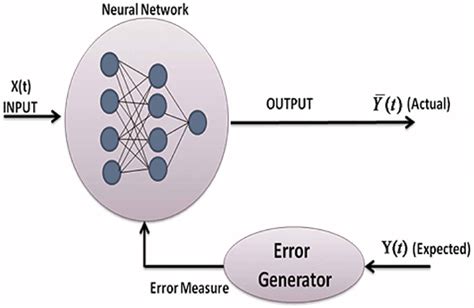 Neural Network Components Download Scientific Diagram