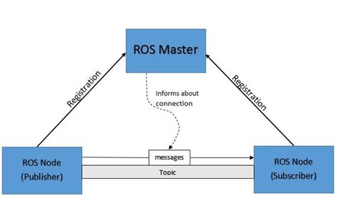 3 Basic Ros Communication Architecture Download Scientific Diagram