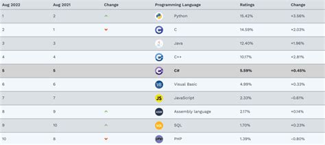 Is PHP Dying In 2023 A Detailed Analysis
