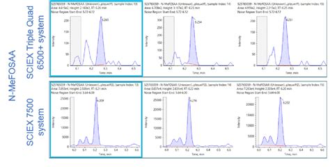 Figure 1 From Low Level Quantification Of Pfas In Water Samples With