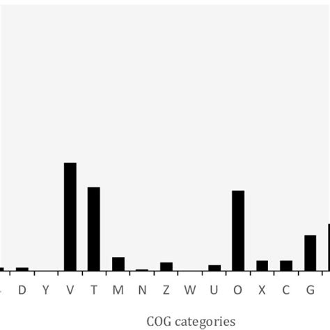 Distribution Of Clusters Of Orthologous Groups Cog Categories In The