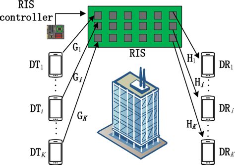Joint Interference Alignment And Beyond Diagonal Ris Design For