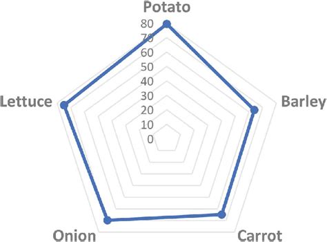 2 Relative Yield Of Key Crops Under Irrigation Salinity Download Scientific Diagram