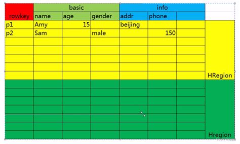 day02 hbase hbase 存储设计 csdn博客