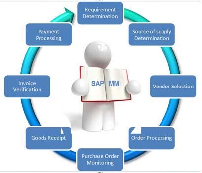 SAP MM Module Tutorial Material Management Sub Modules Process Flow