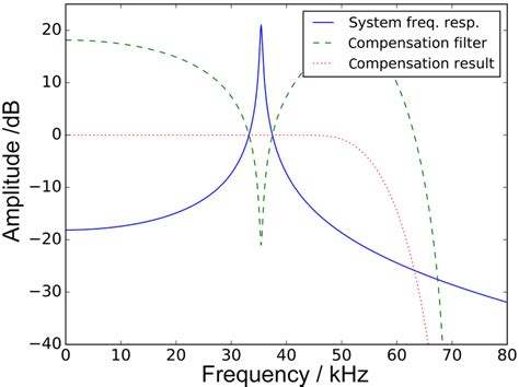 Frequency Response Of The Measurement System Of The Fir Deconvolution Download Scientific