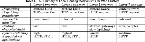 Table I From The State Of The Art In Locally Distributed Web Server Systems Semantic Scholar