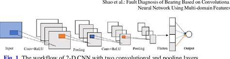 Figure 1 From Fault Diagnosis Of Bearing Based On Convolutional Neural