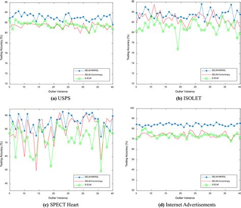The Relationship Between Outlier Variance And Testing Accuracy In Three