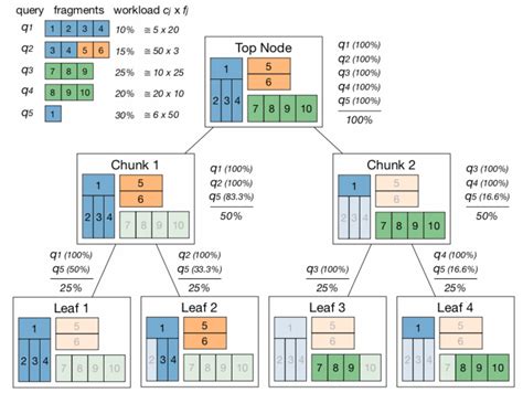 论文5 Workload Driven Fragment Allocation For Partially Replicated
