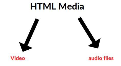 Html Media How To Add Audio Video And Images In Html