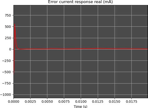Figure 1 From Design Of H∞control And Simplified Instrument Fault Detection On Dc Motor