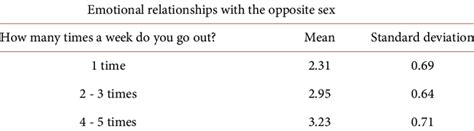 Correlation Between Emotional Relationships With The Opposite Sex And Download Scientific