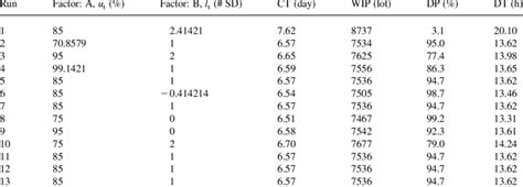 Central Composite Design And Their Results For The Itv Dispatching Rule