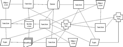 Being Functionless How To Develop A Serverless Mindset To Write Less